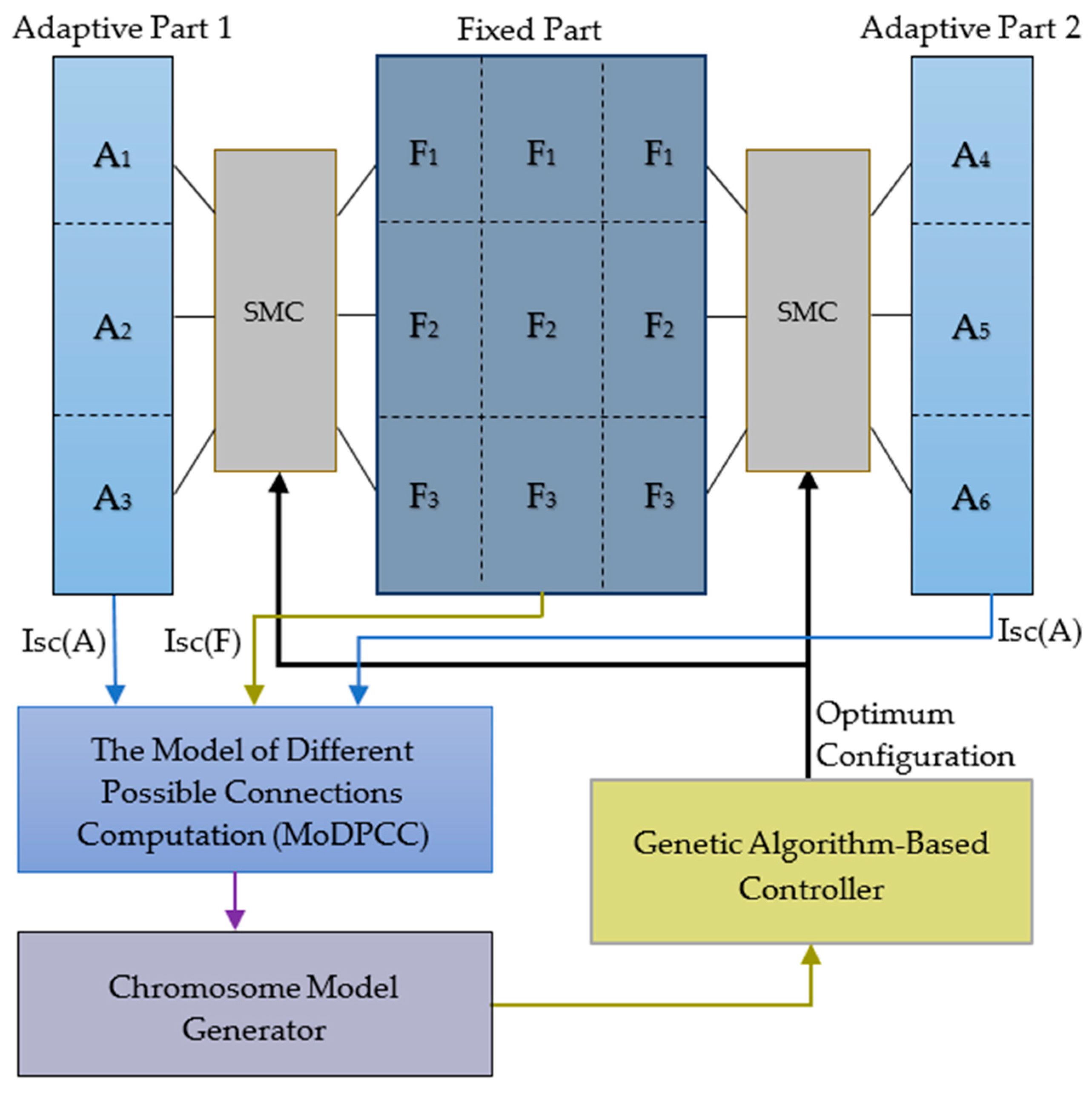 A Dual Adaptive Perspective On Pv Array Reconfiguration With Genetic Algorithms Under Partial