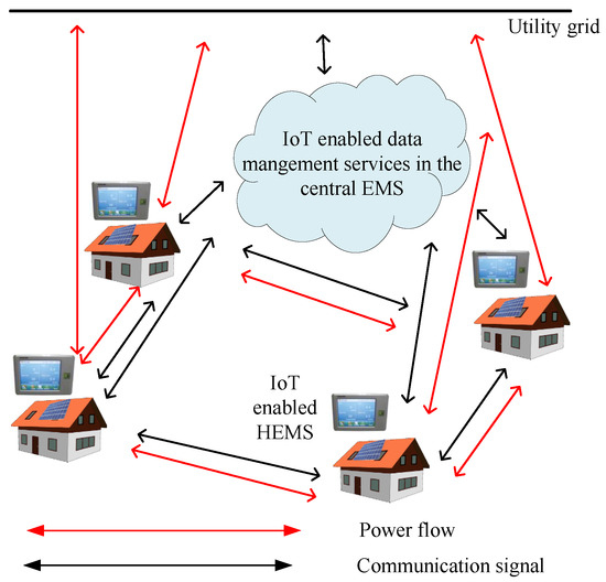 Communication Protocol Design for IoT-Enabled Energy Management in a Smart Microgrid
