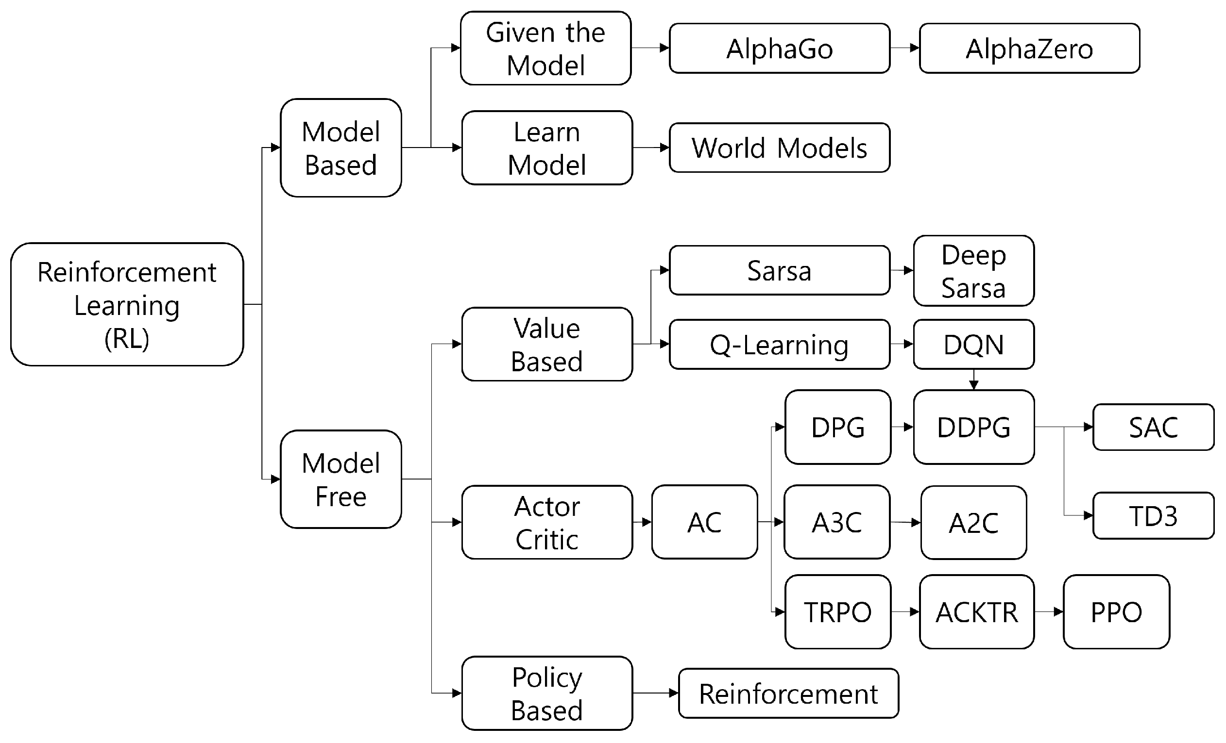 Extended Maximum Actor–Critic Framework Based on Policy Gradient Reinforcement for System ...