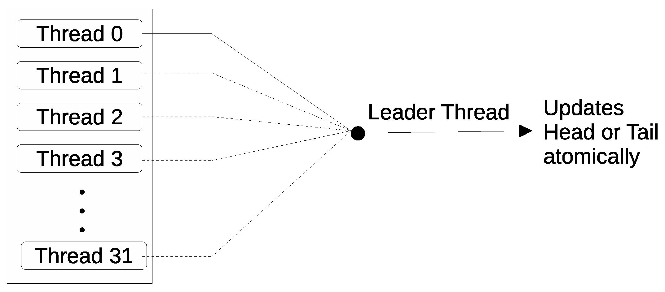 Boundary-Aware Concurrent Queue: A Fast and Scalable Concurrent FIFO Queue on GPU Environments