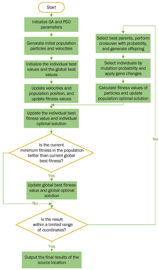 GA-PSO Algorithm for Microseismic Source Location