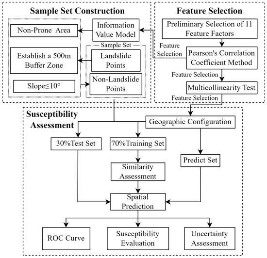 Landslide Susceptibility Assessment Using the Geographical-Optimal-Similarity Model