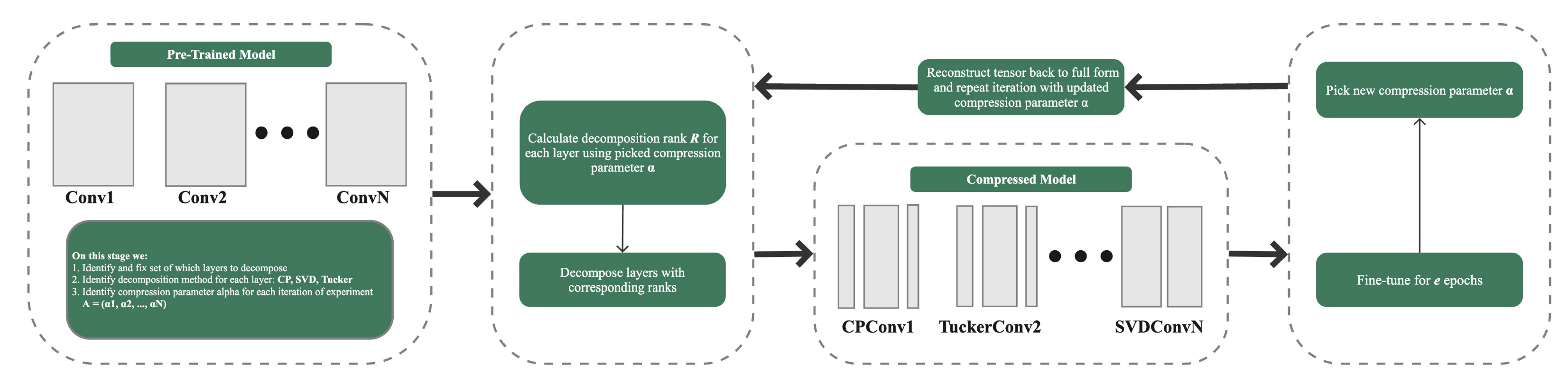Tensor Network Methods for Hyperparameter Optimization and Compression of Convolutional Neural ...