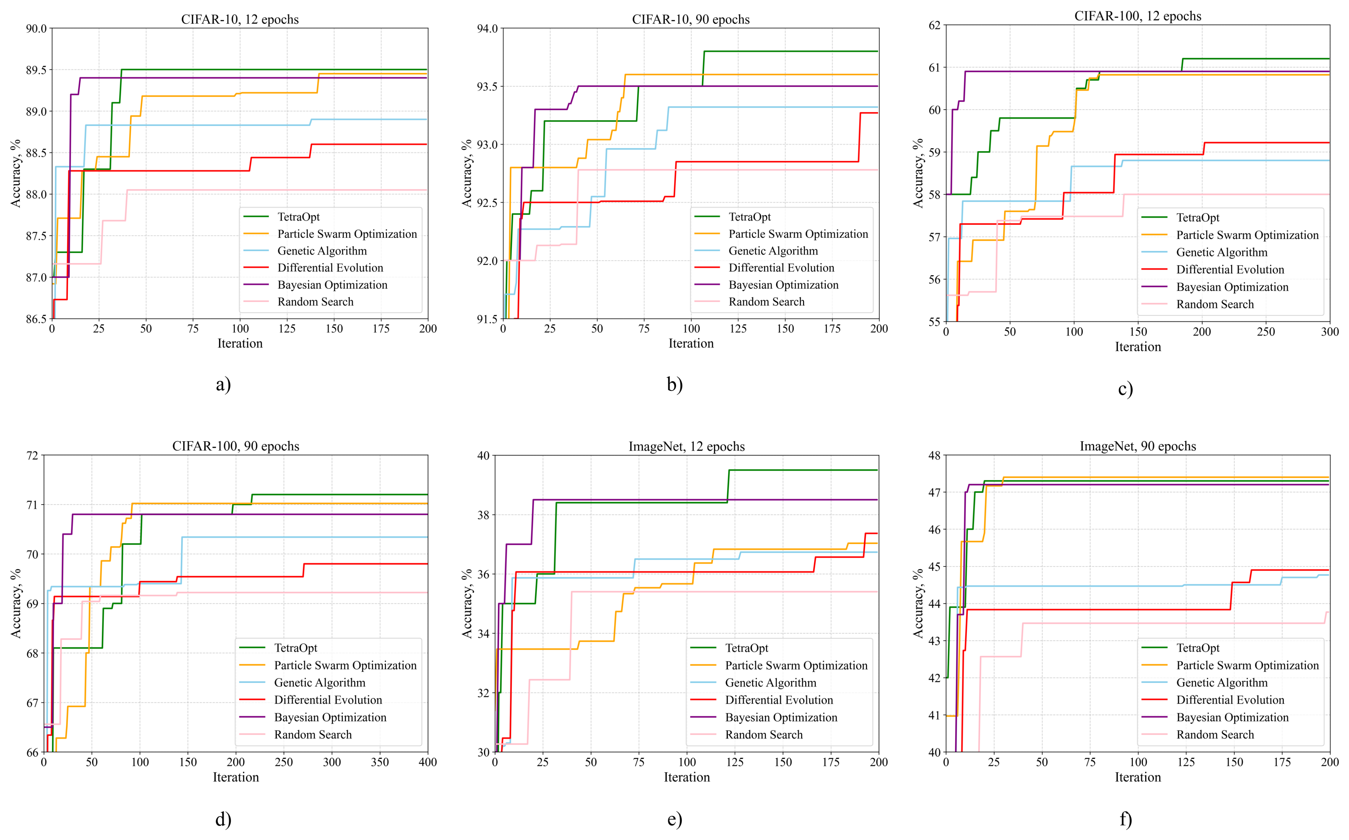 Tensor Network Methods For Hyperparameter Optimization And Compression Of Convolutional Neural