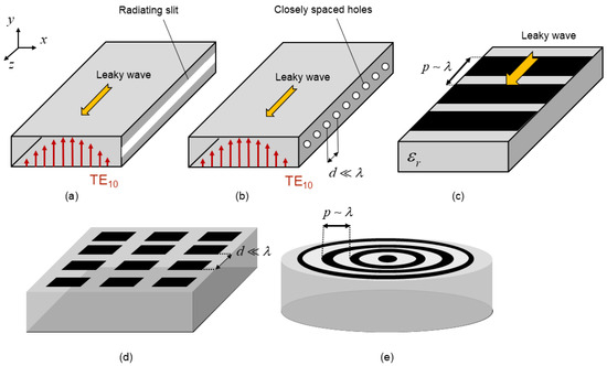 An Overview of Design Techniques for Two-Dimensional Leaky-Wave Antennas