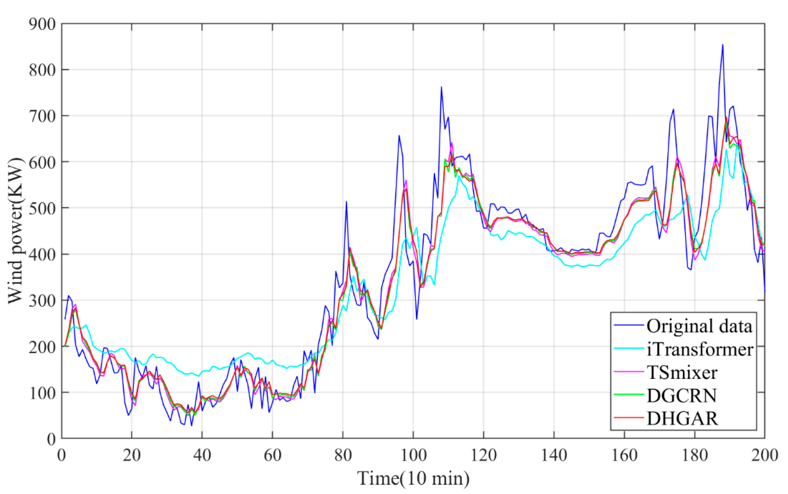 DHGAR: Multi-Variable-Driven Wind Power Prediction Model Based on Dynamic Heterogeneous Graph ...