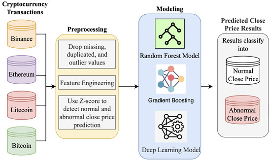 An Integrated Framework for Cryptocurrency Price Forecasting and ...