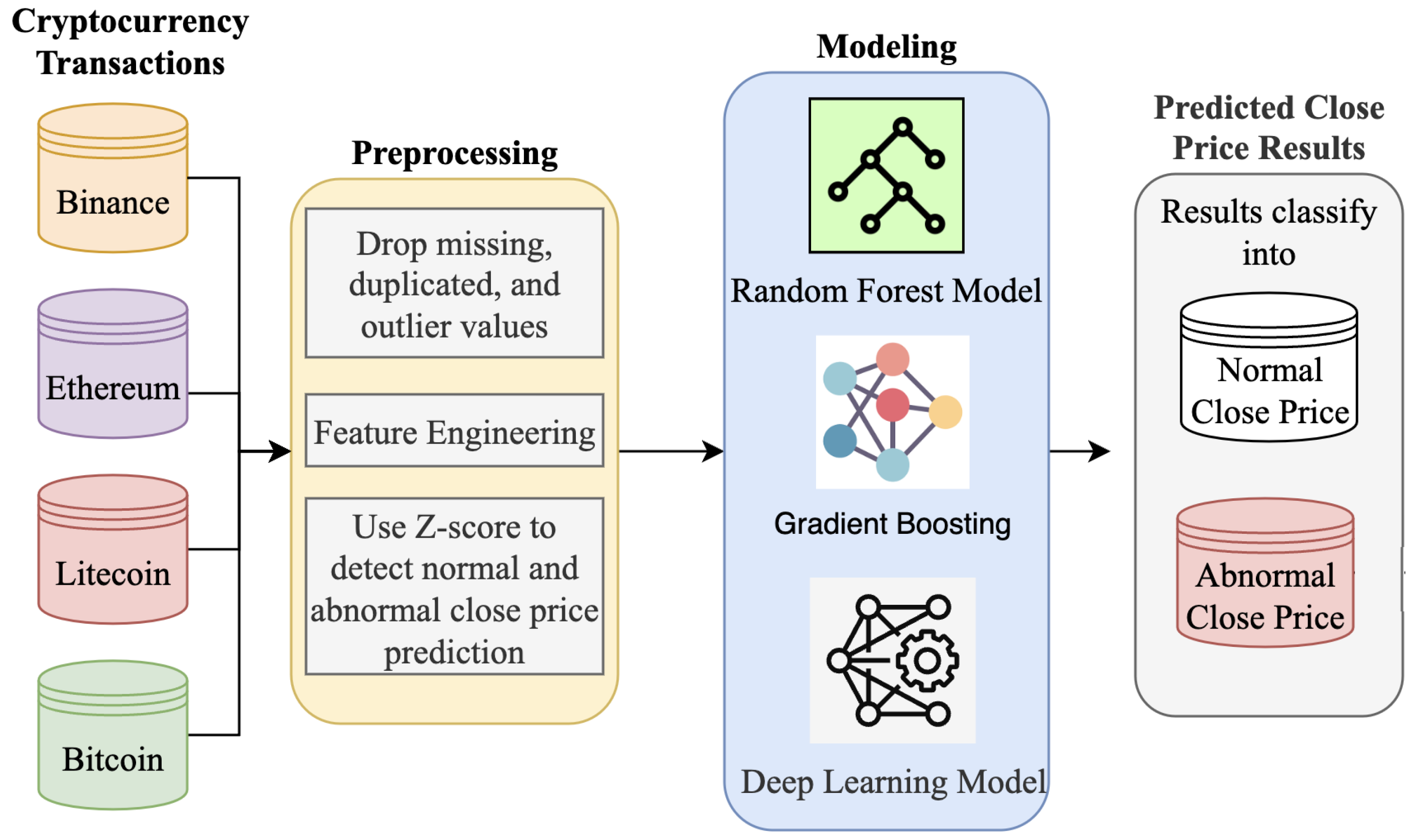 An Integrated Framework for Cryptocurrency Price Forecasting and ...
