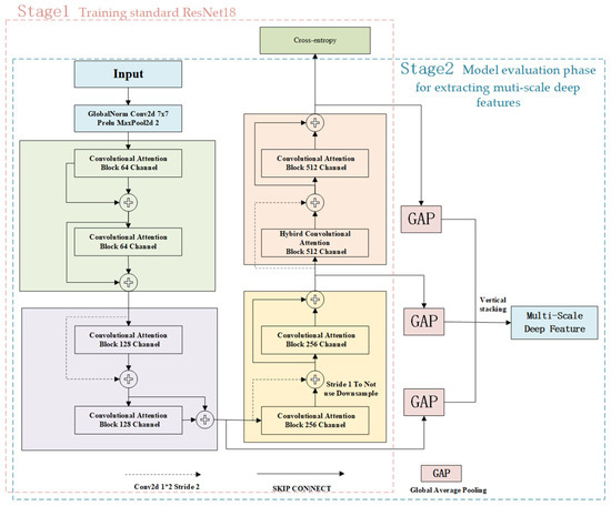 Multi-Scale Deep Feature Fusion with Machine Learning Classifier for Birdsong Classification
