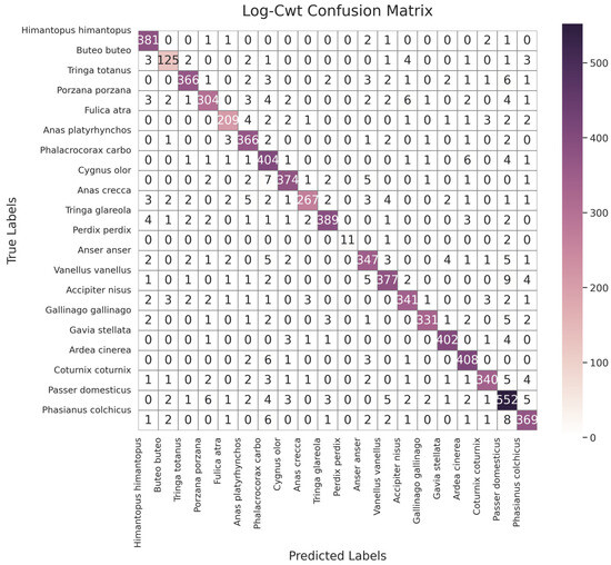 Multi-Scale Deep Feature Fusion with Machine Learning Classifier for Birdsong Classification