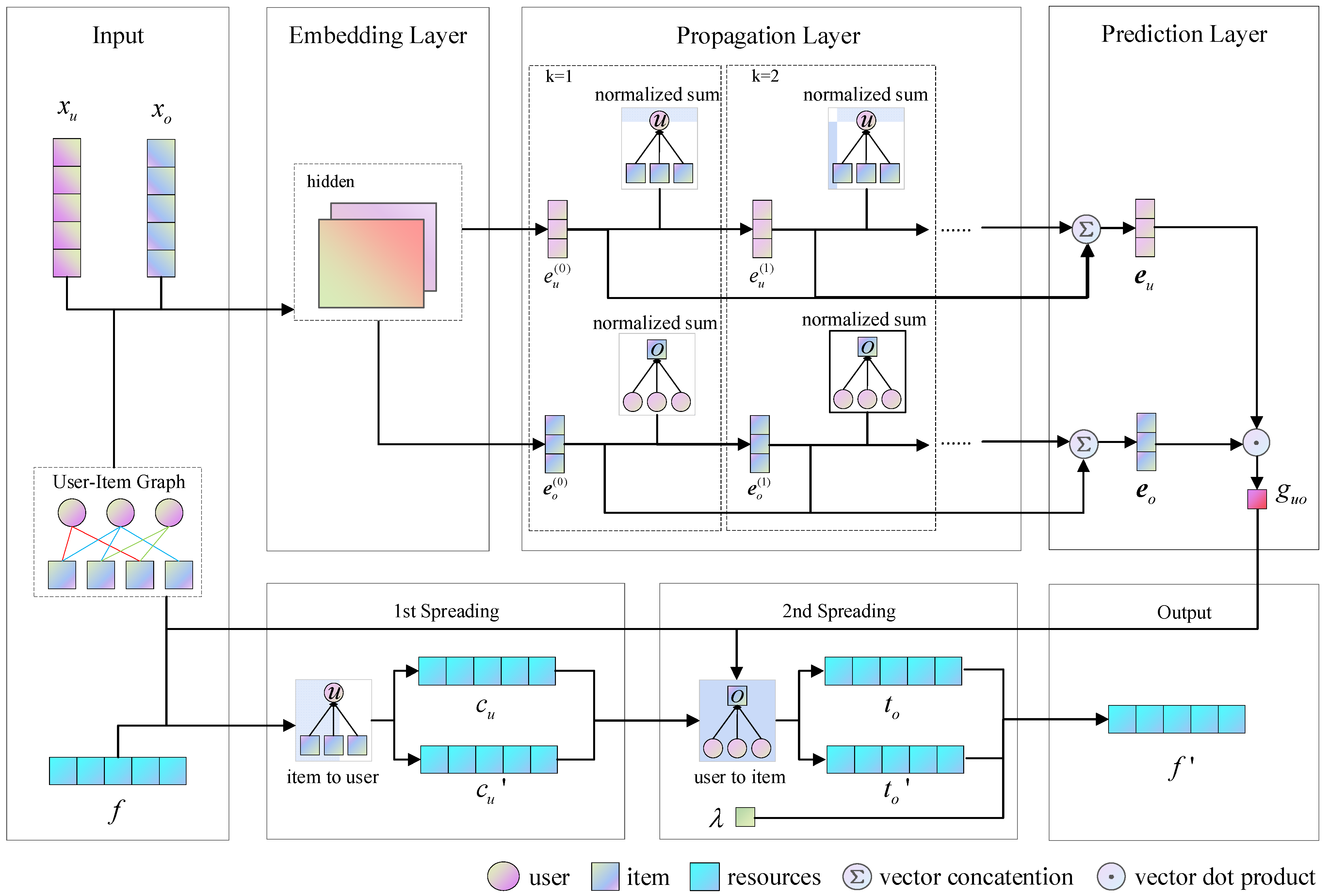 Light Graph Convolutional Recommendation Algorithm Based on Hybrid Spreading