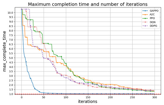 Efficient Task Allocation In Multi Agent Systems Using Reinforcement Learning And Genetic Algorithm
