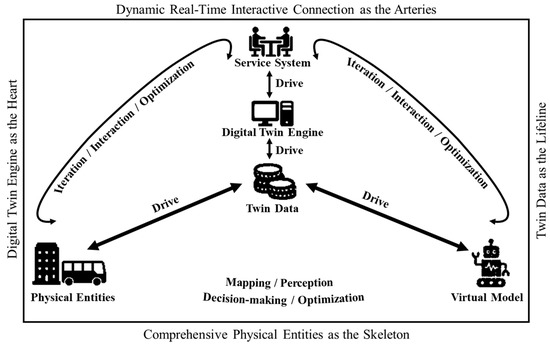 Digital Twin Technology in Transportation Infrastructure: A ...