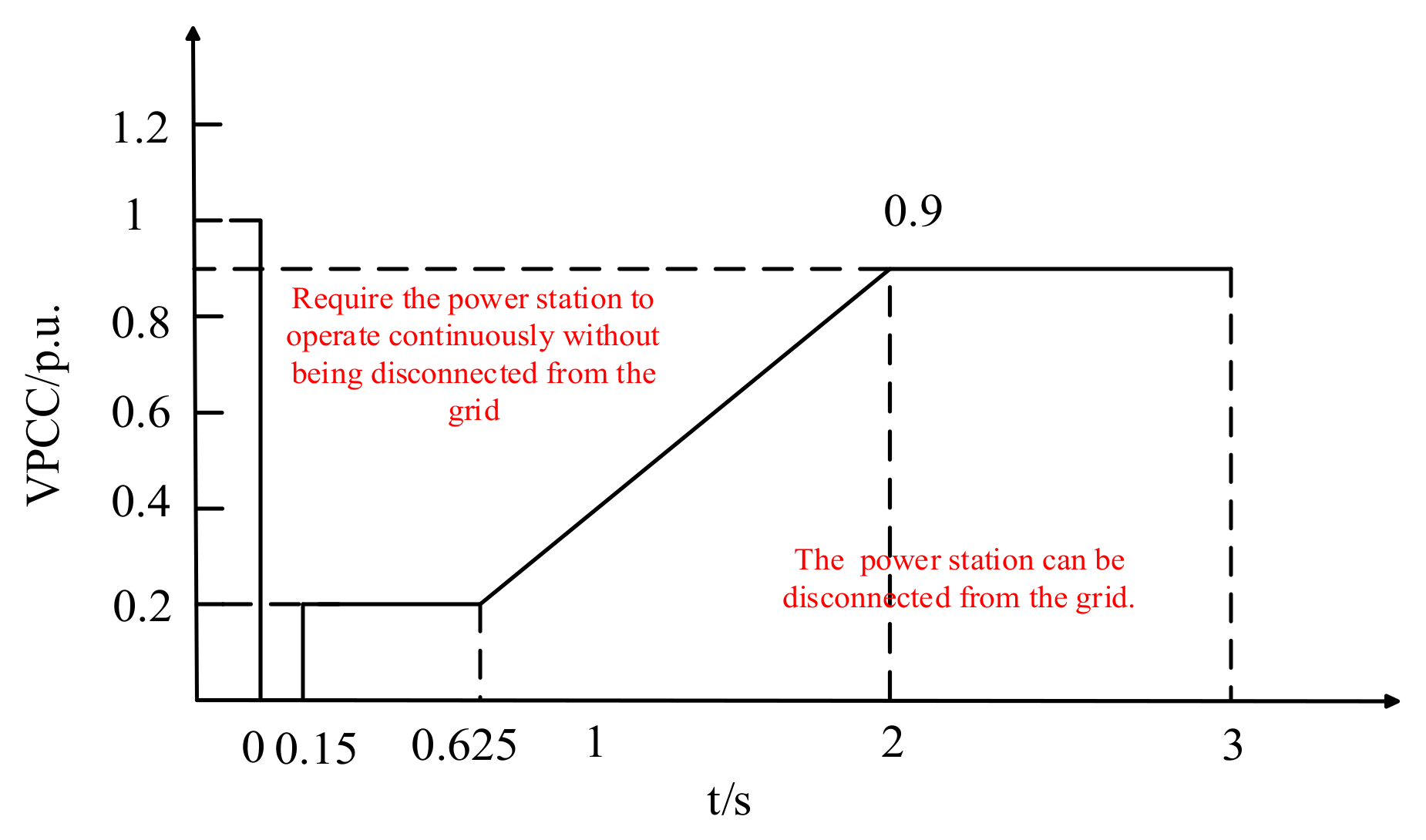 A Virtual Synchronous Generator Low-Voltage Ride-Through Control Strategy Considering Complex ...