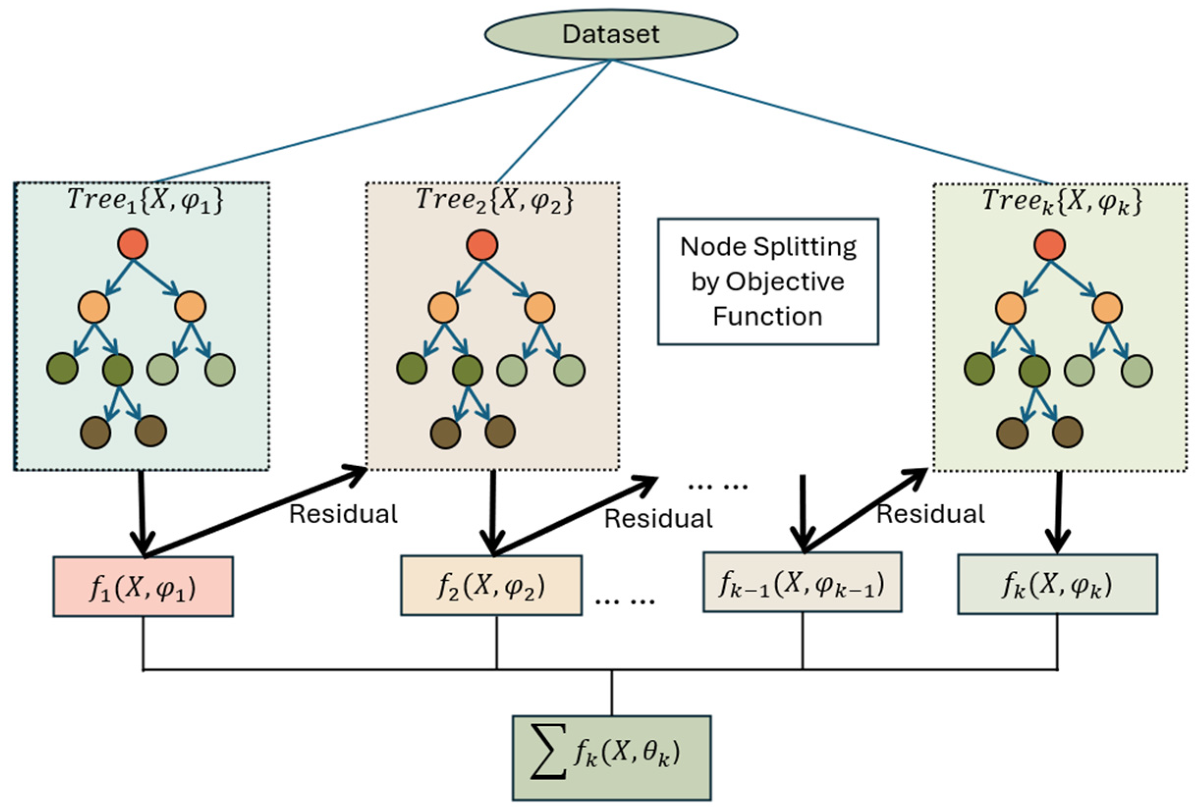 Predicting the Compression Index of Clayey Soils Using a Hybrid Genetic Programming and XGBoost ...