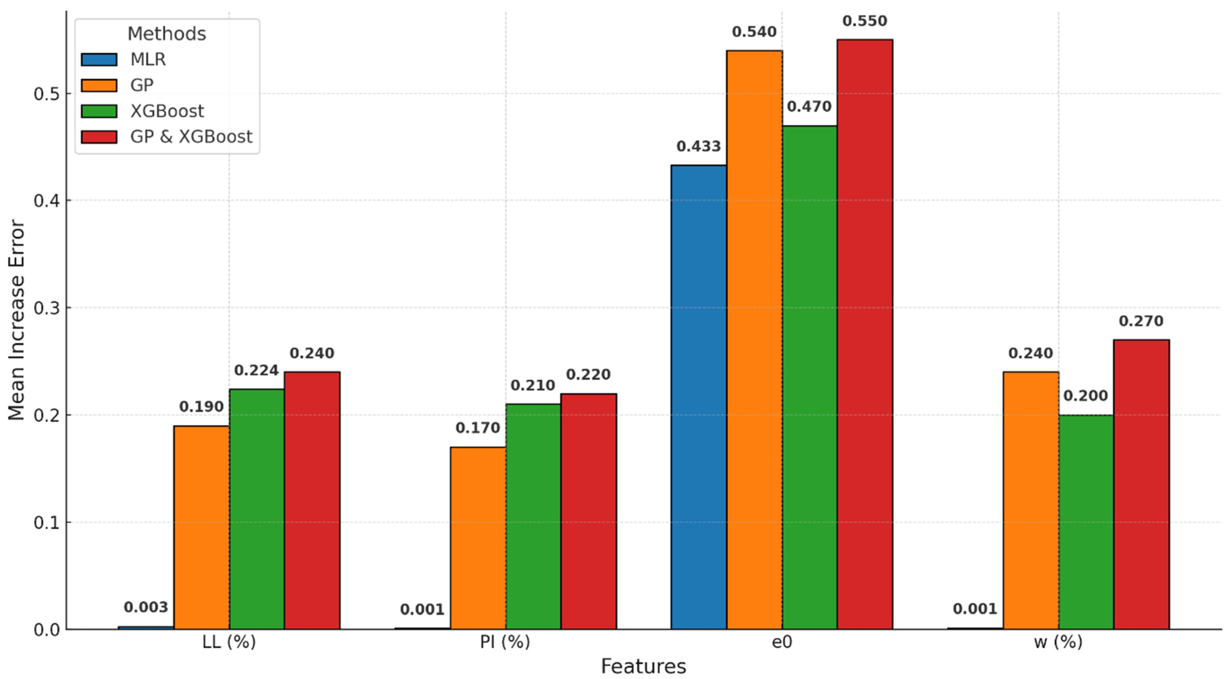 Predicting the Compression Index of Clayey Soils Using a Hybrid Genetic Programming and XGBoost ...