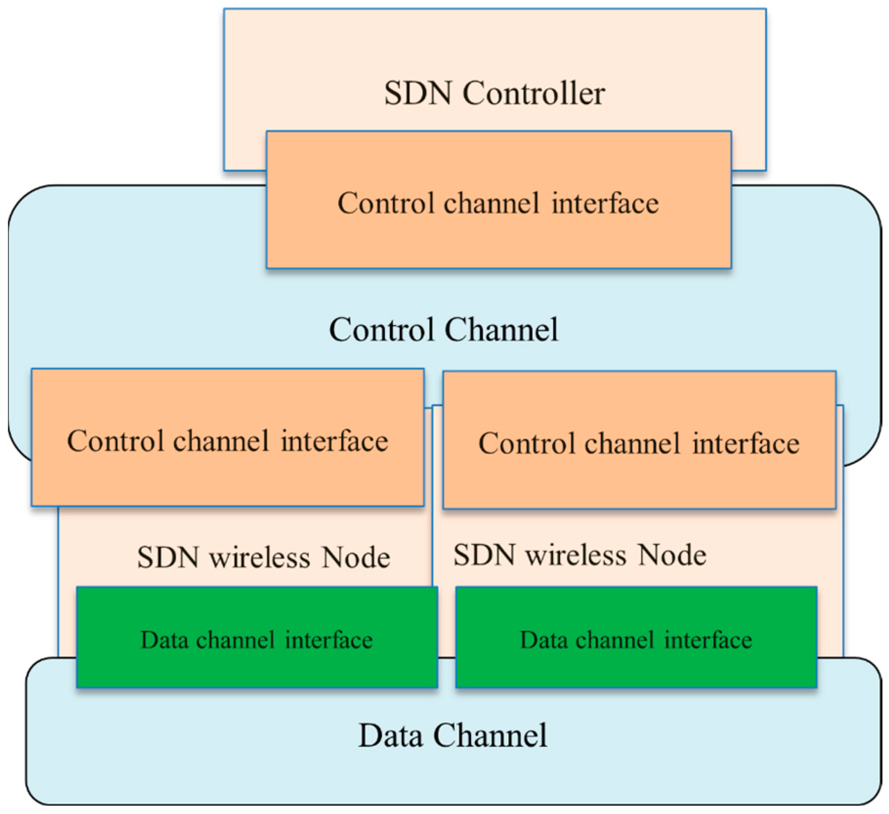 An Overview of Distributed Firewalls and Controllers Intended for Mobile Cloud Computing