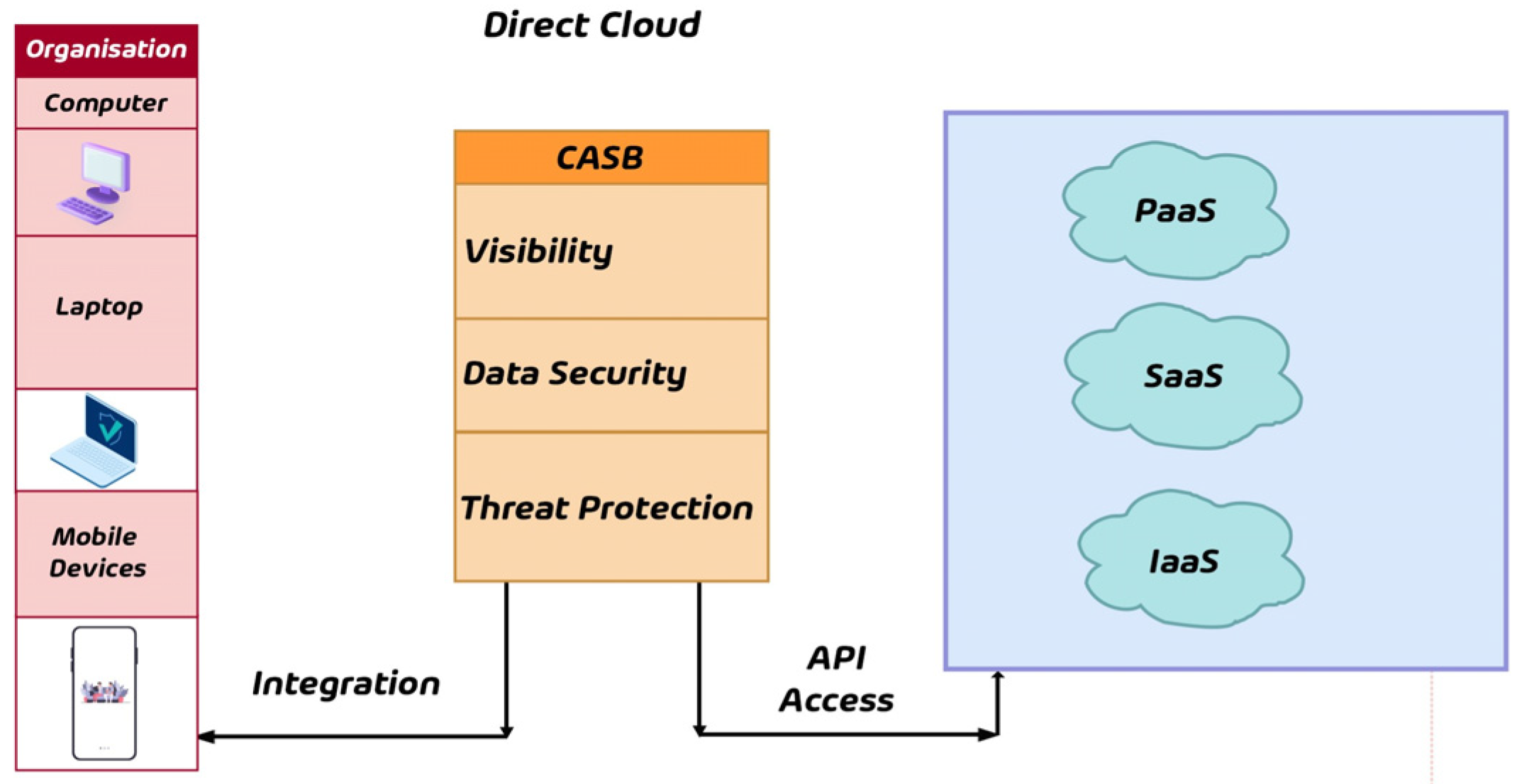 An Overview of Distributed Firewalls and Controllers Intended for Mobile Cloud Computing