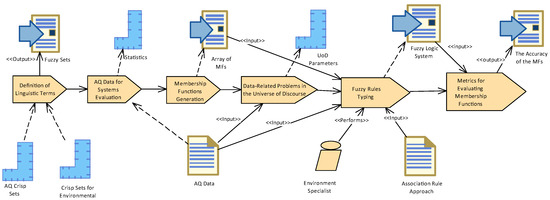 Evaluating the Impact of Membership Functions and Defuzzification Methods in a Fuzzy System ...