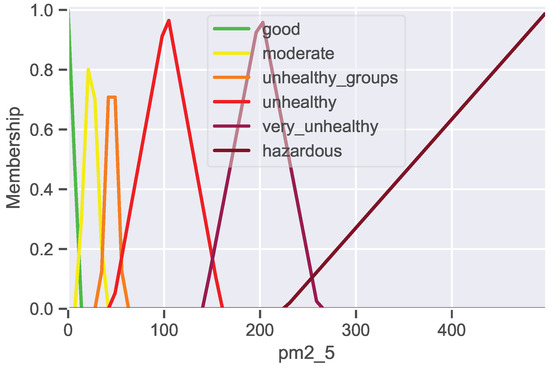 Evaluating the Impact of Membership Functions and Defuzzification Methods in a Fuzzy System ...