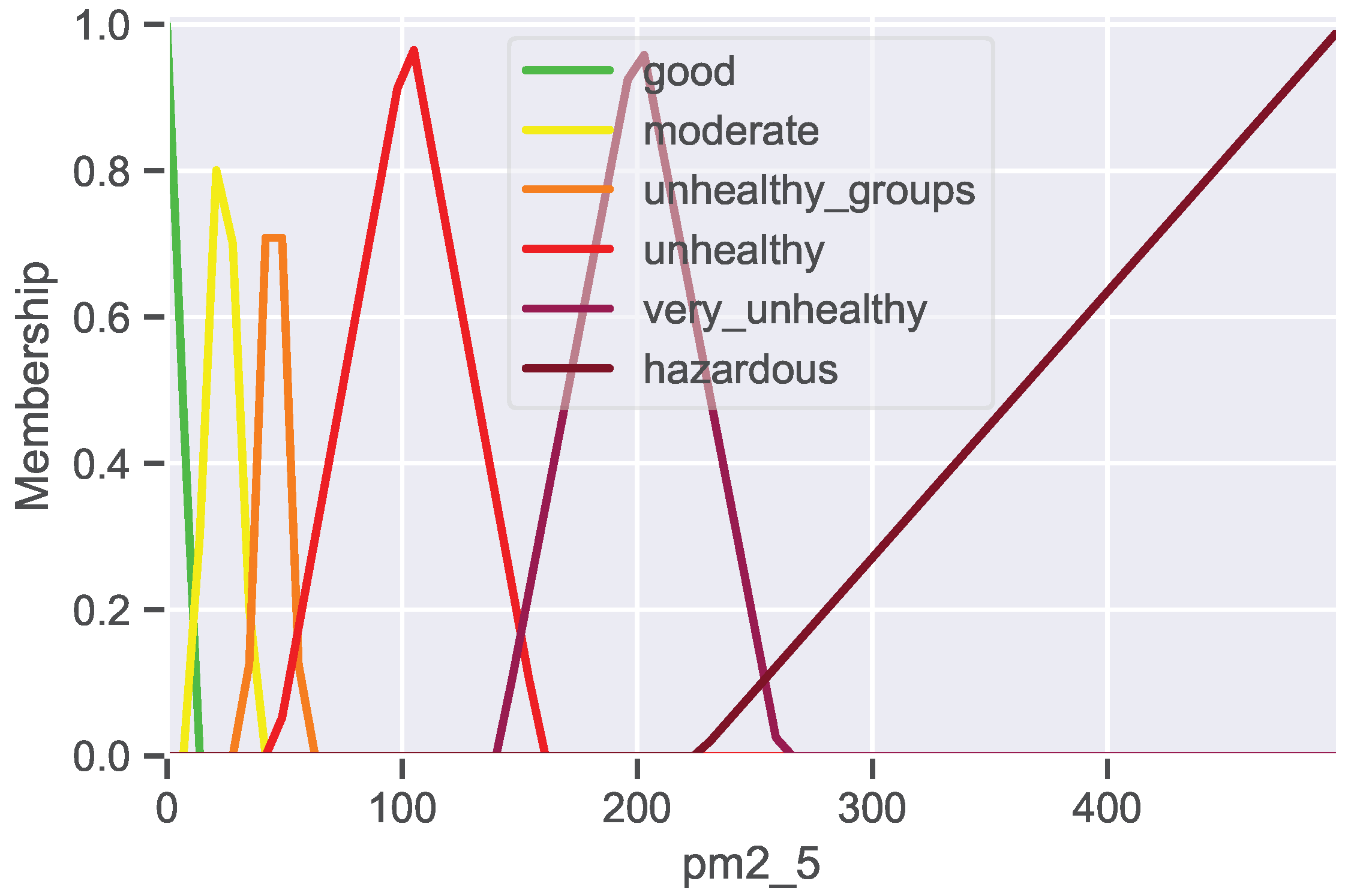 Evaluating the Impact of Membership Functions and Defuzzification Methods in a Fuzzy System ...