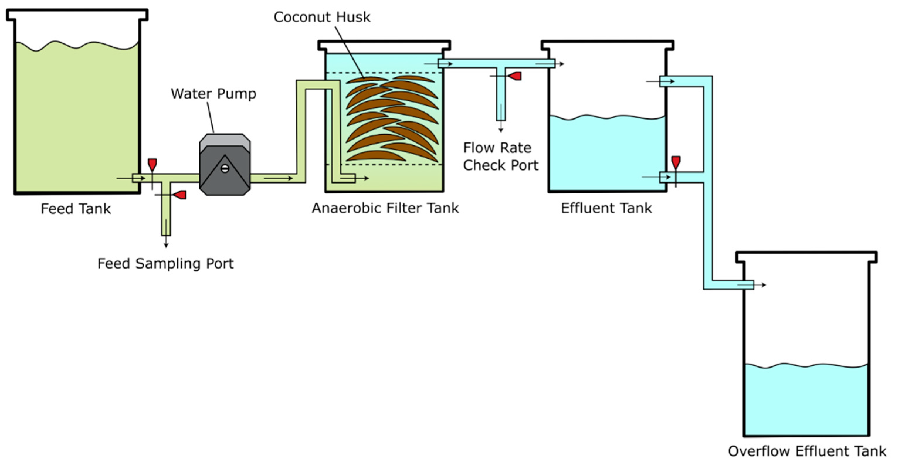 Brown Coconut Husks as Media Within an Anaerobic Filter for Improving ...