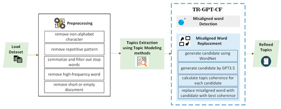 TR-GPT-CF: A Topic Refinement Method Using GPT and Coherence Filtering