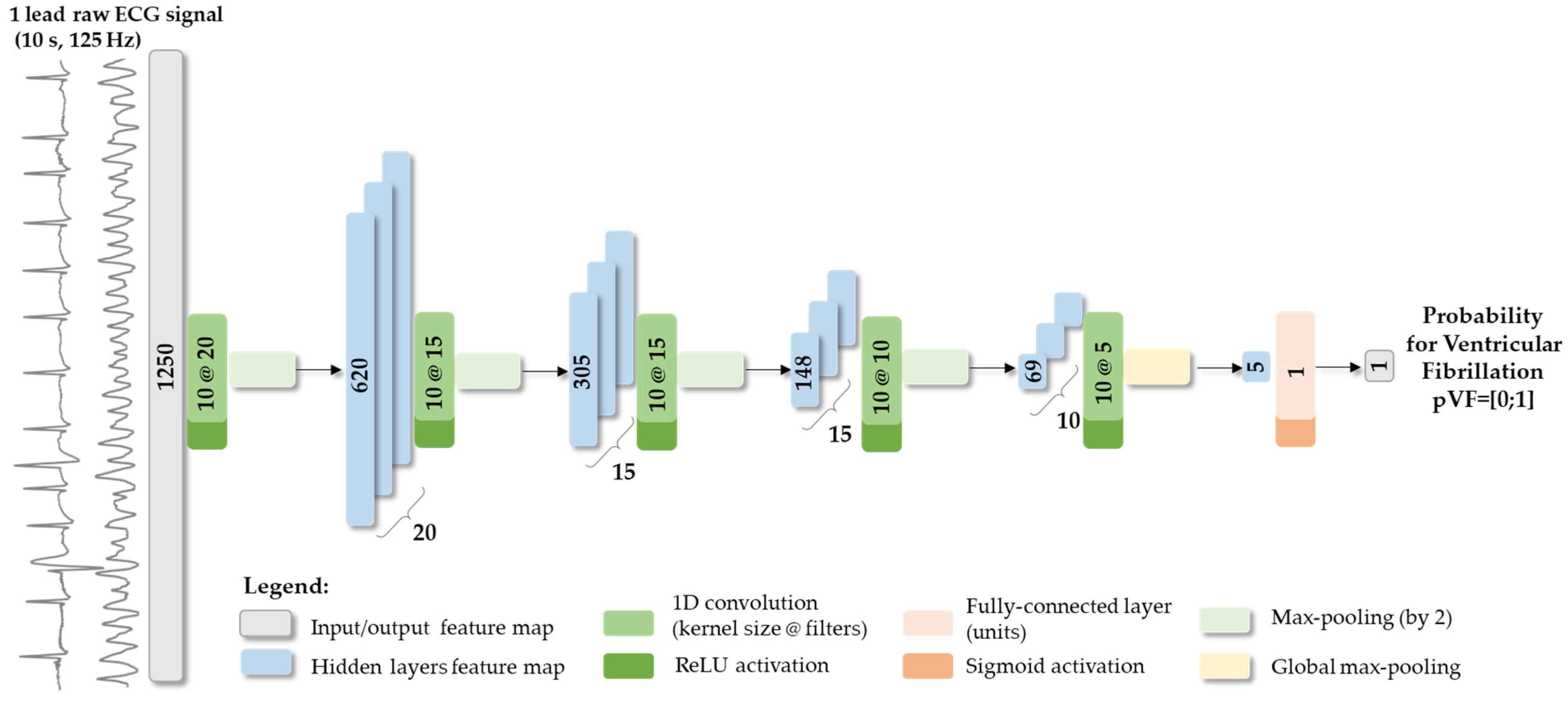 Implementing Deep Neural Networks on ARM-Based Microcontrollers: Application for Ventricular ...