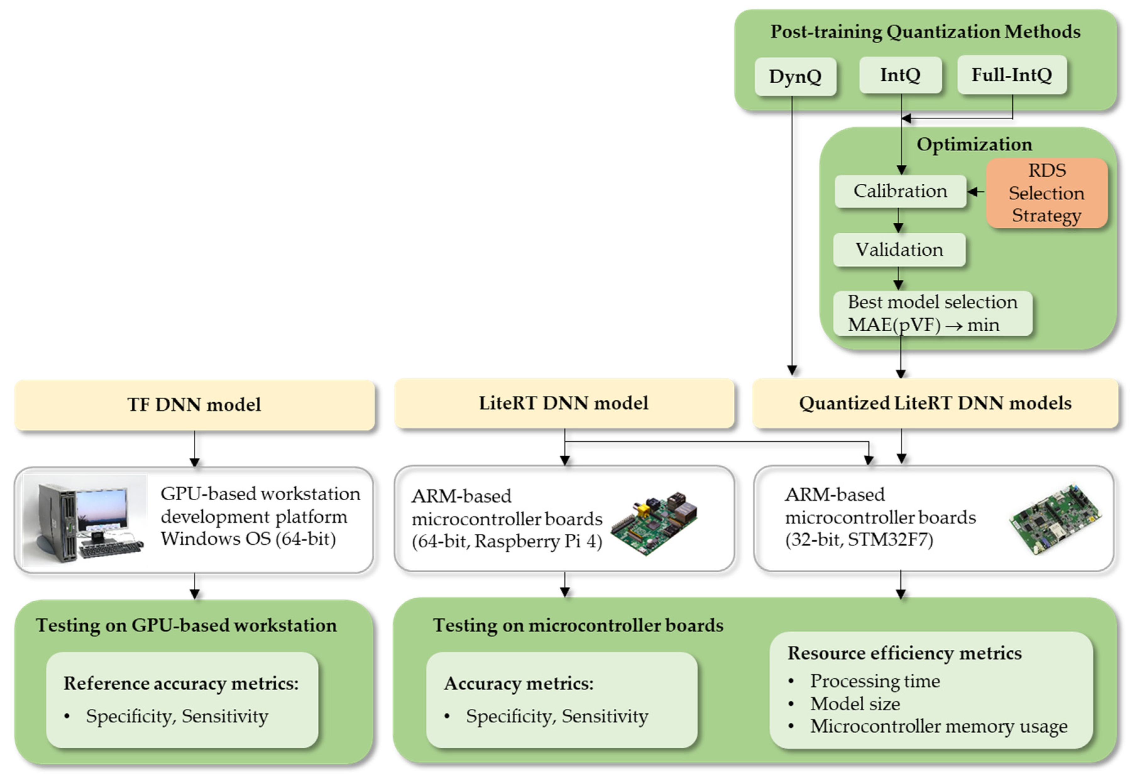 Implementing Deep Neural Networks on ARM-Based Microcontrollers: Application for Ventricular ...