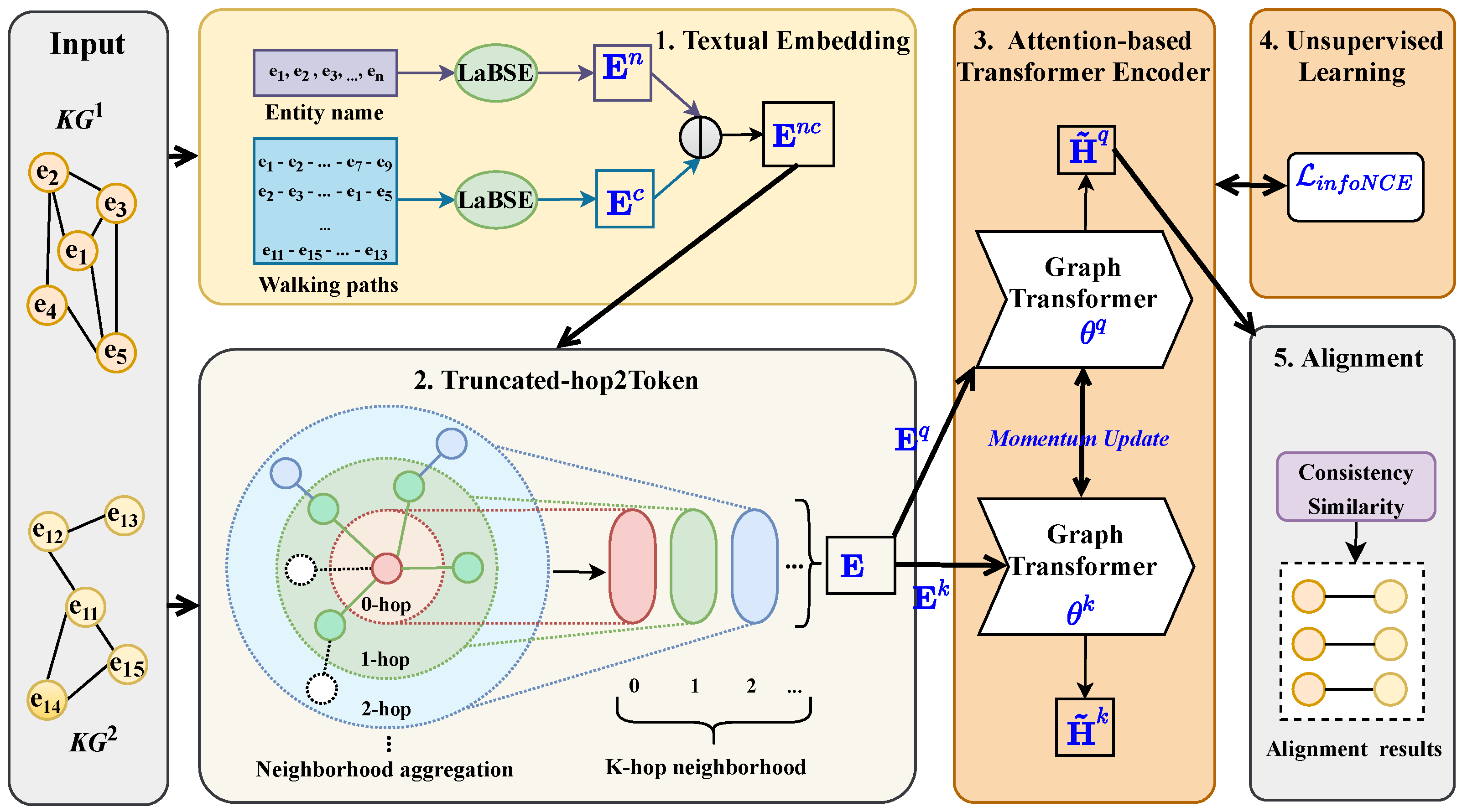 Efficient and Effective Unsupervised Entity Alignment in Large Knowledge Graphs