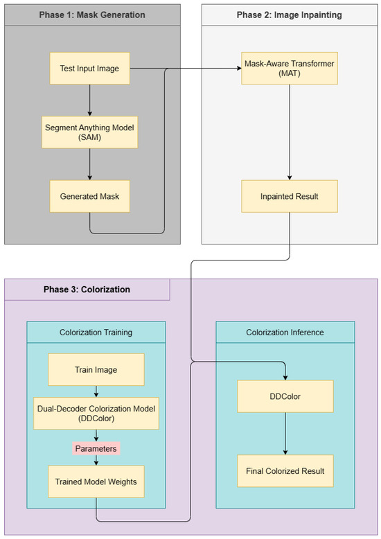 An Integration Framework for the Inpainting and Colorization of ...