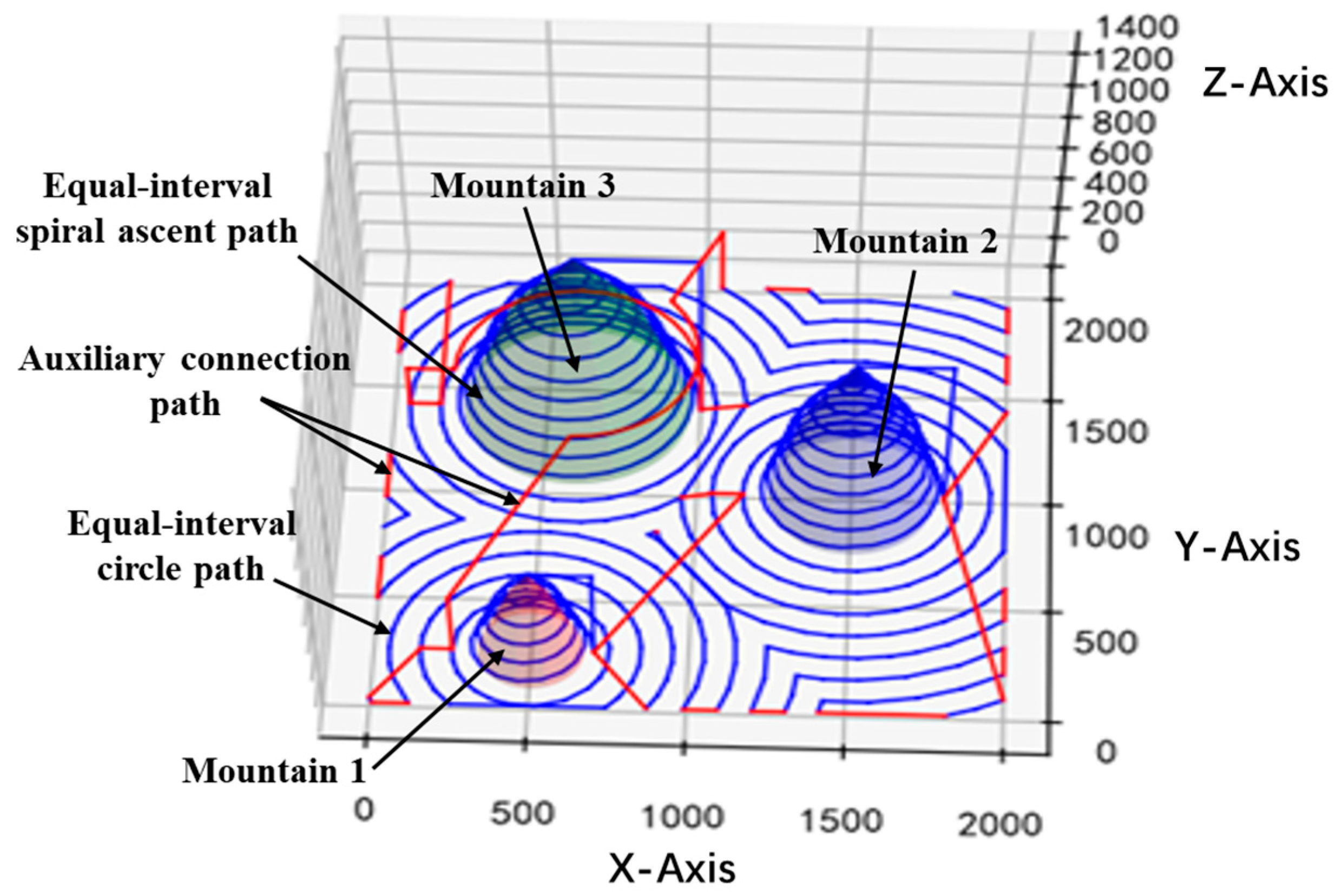 A UAV Coverage Path Planning Method Based on a Diameter–Height Model for Mountainous Terrain
