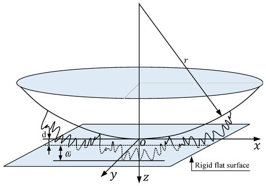 The Elasto-Plastic Contact Models of Cylinder-Based and Sphere-Based ...