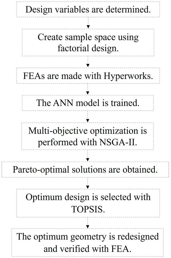 Comprehensive Optimization and Design of an Electric Vehicle Battery Box Side Profile for ...