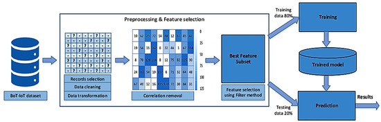 Making a Real-Time IoT Network Intrusion-Detection System (INIDS) Using a Realistic BoT–IoT ...
