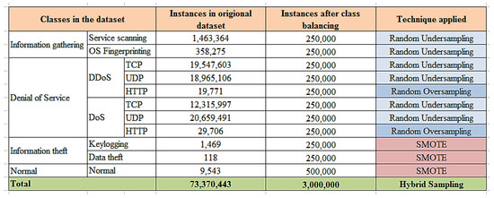 Making a Real-Time IoT Network Intrusion-Detection System (INIDS) Using a Realistic BoT–IoT ...