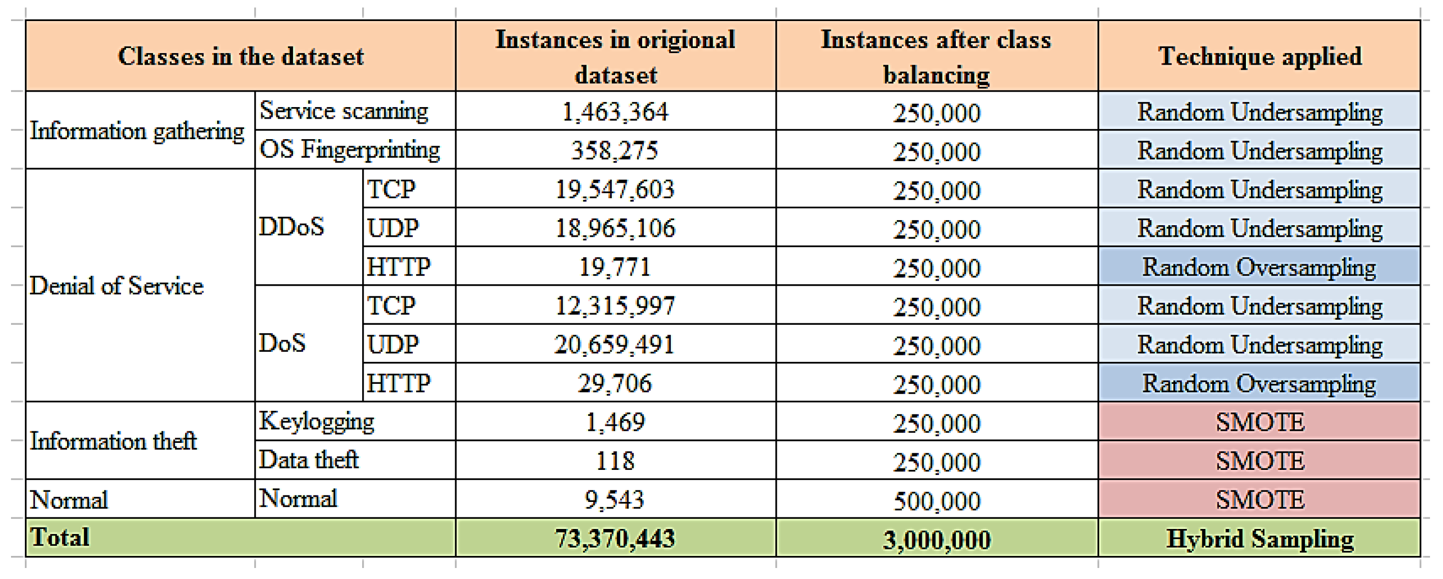 Making a Real-Time IoT Network Intrusion-Detection System (INIDS) Using a Realistic BoT–IoT ...