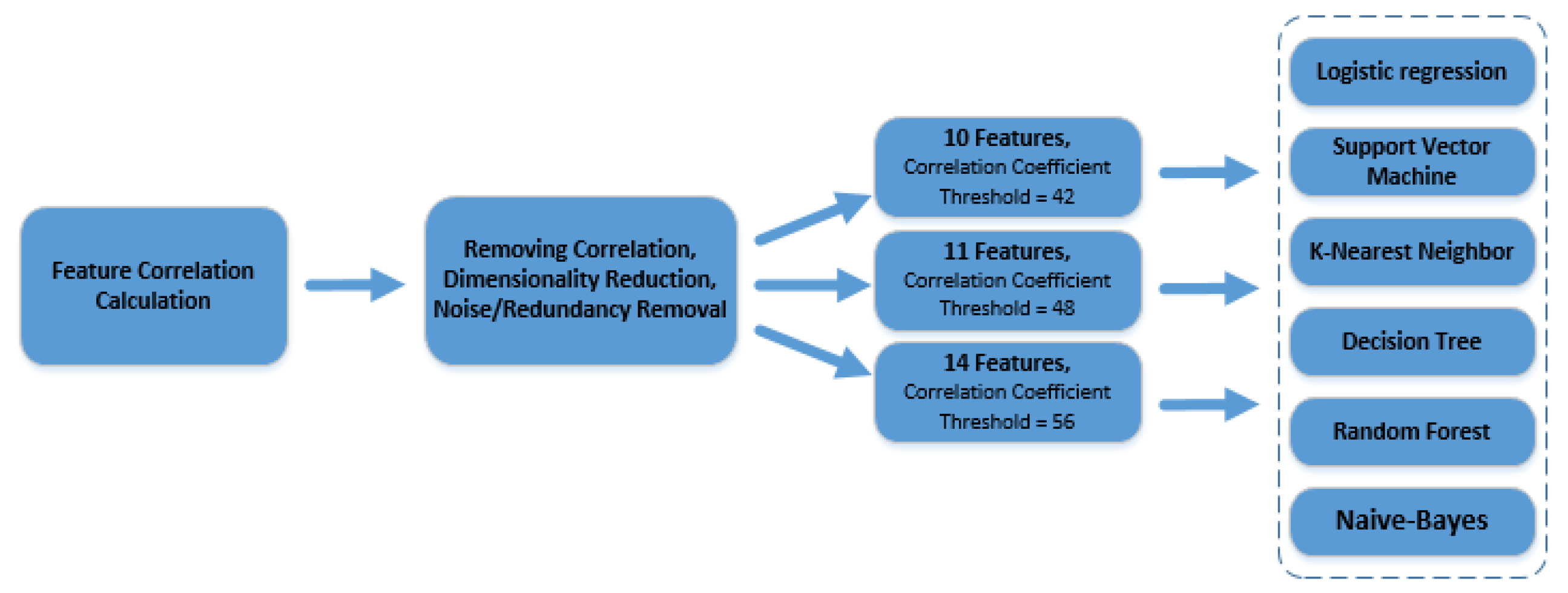 Making a Real-Time IoT Network Intrusion-Detection System (INIDS) Using a Realistic BoT–IoT ...