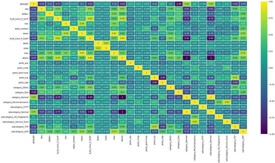Making a Real-Time IoT Network Intrusion-Detection System (INIDS) Using a Realistic BoT–IoT ...