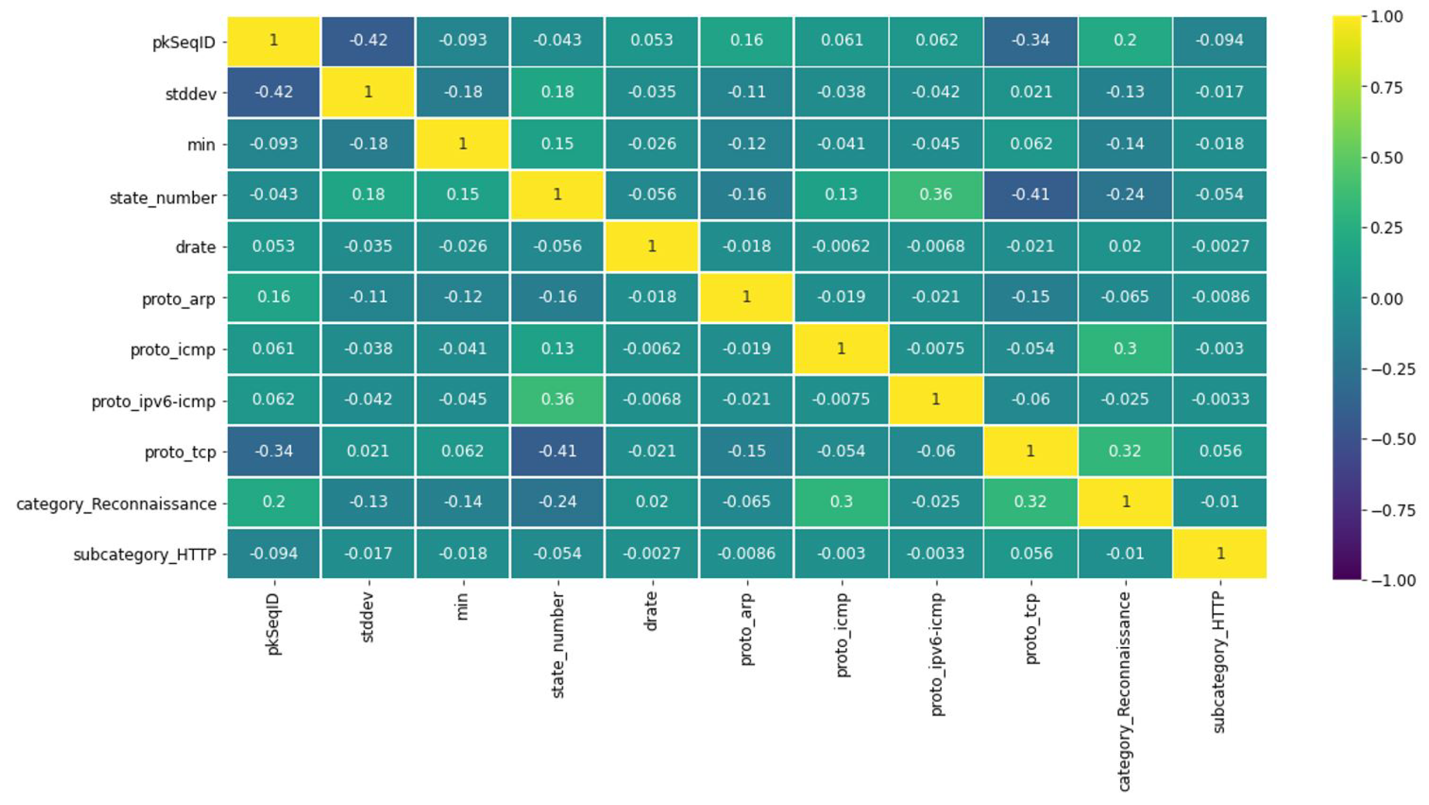 Making a Real-Time IoT Network Intrusion-Detection System (INIDS) Using a Realistic BoT–IoT ...