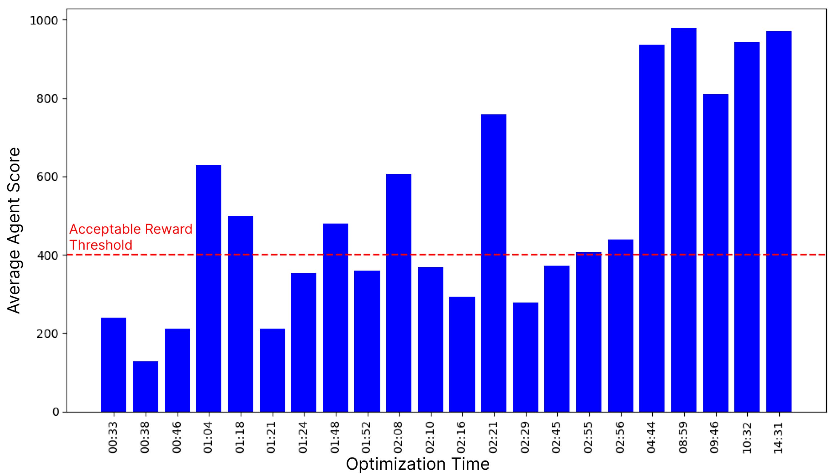 Exploration-Driven Genetic Algorithms for Hyperparameter Optimisation in Deep Reinforcement Learning