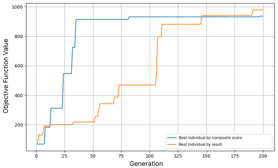 Exploration-Driven Genetic Algorithms for Hyperparameter Optimisation in Deep Reinforcement Learning