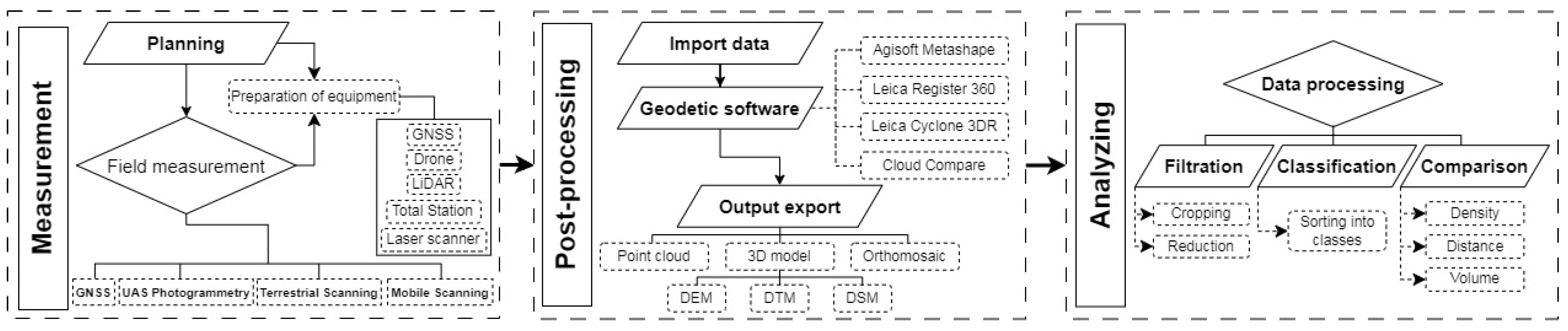 Analysis of the Qualitative Parameters of Mobile Laser Scanning for the ...