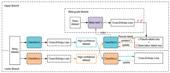 Meta-Data-Guided Robust Deep Neural Network Classification with Noisy Label