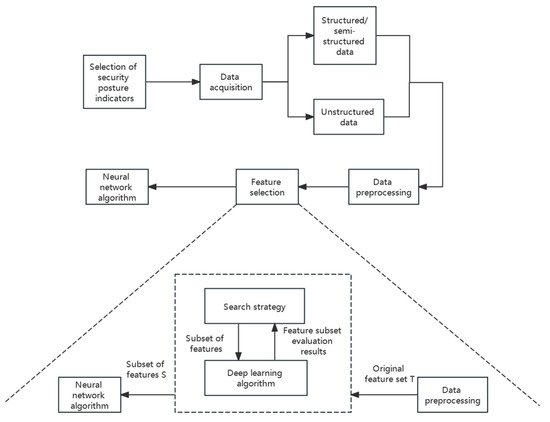 Network Security Situational Awareness Based on Improved Particle Swarm Algorithm and ...