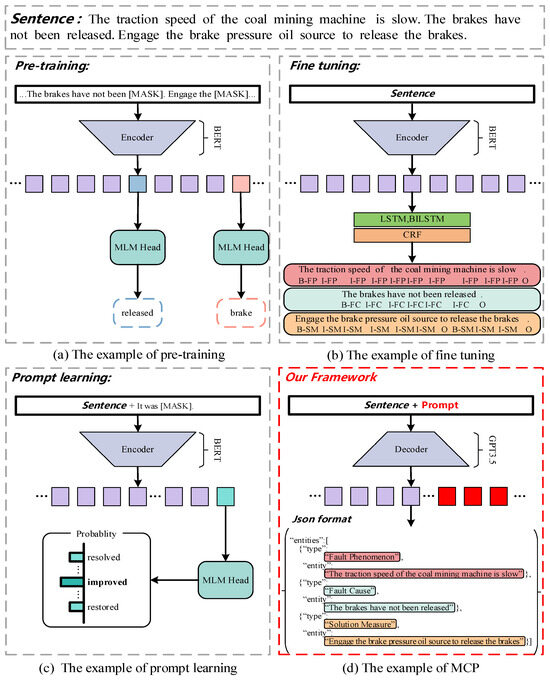 MCP: A Named Entity Recognition Method for Shearer Maintenance Based on Multi-Level Clue-Guided ...