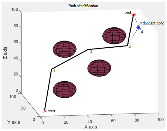Optimization Algorithm for 3D Smooth Path of Robotic Arm in Dynamic Obstacle Environments