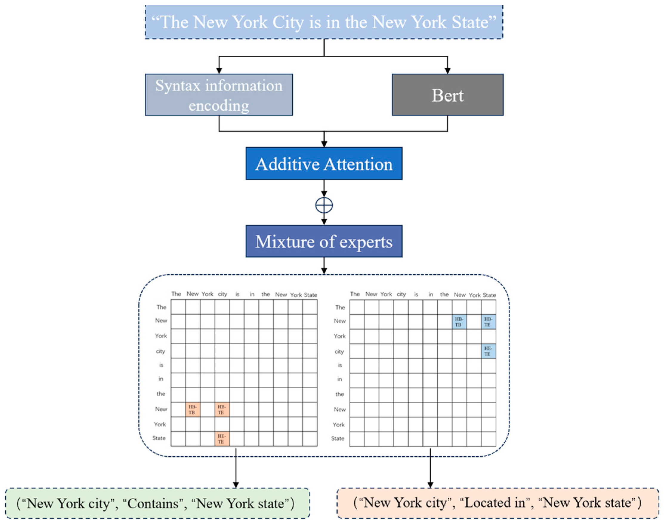 An Entity-Relation Extraction Method Based on the Mixture-of-Experts Model and Dependency Parsing
