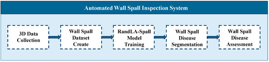 Automated 3D Image Processing System for Inspection of Residential Wall Spalls