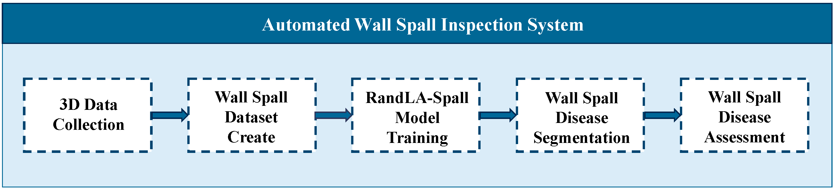 Automated 3D Image Processing System for Inspection of Residential Wall Spalls